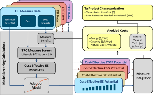 IDSM: Integrated Demand Side Management Model - E3