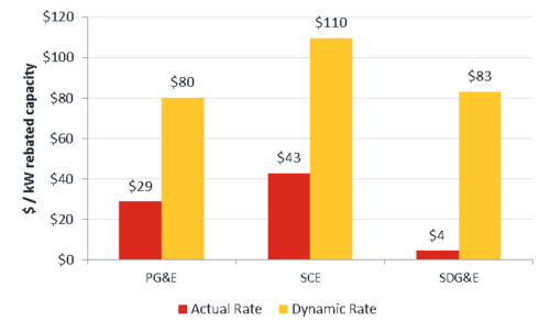 E3 Analysis Highlights Importance of Dynamic Rates for DER Customers - E3