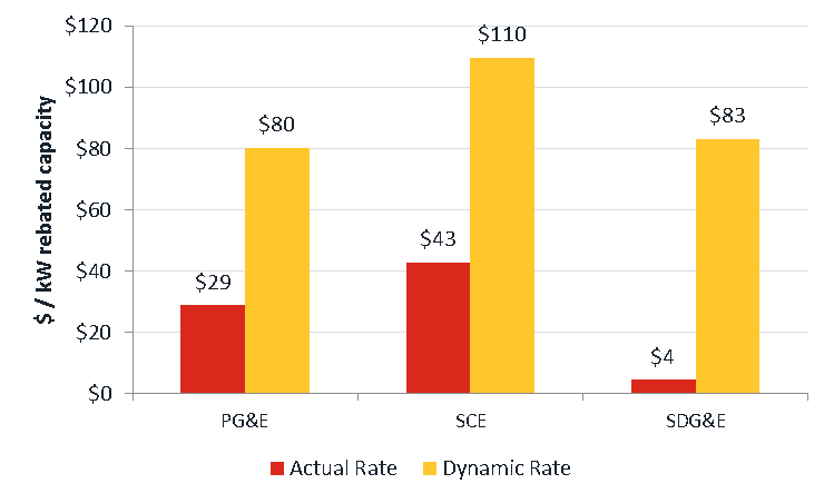 E3 Analysis Highlights Importance of Dynamic Rates for DER Customers - E3