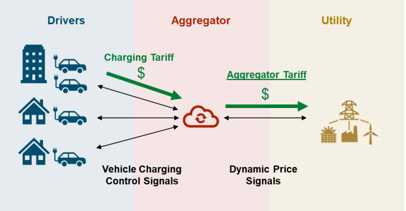 New E3 Report: Rate Designs Harnessing Vehicle Grid Integration ...