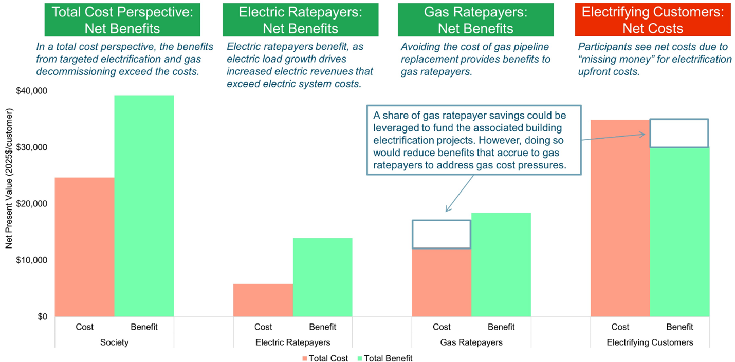 A New E3 Benefit-Cost Analysis of Targeted Electrification and Gas ...