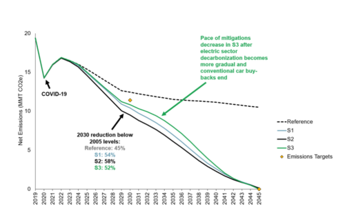 Hawaiʻi Pathways to Decarbonization Report Supported by E3 Analysis - E3