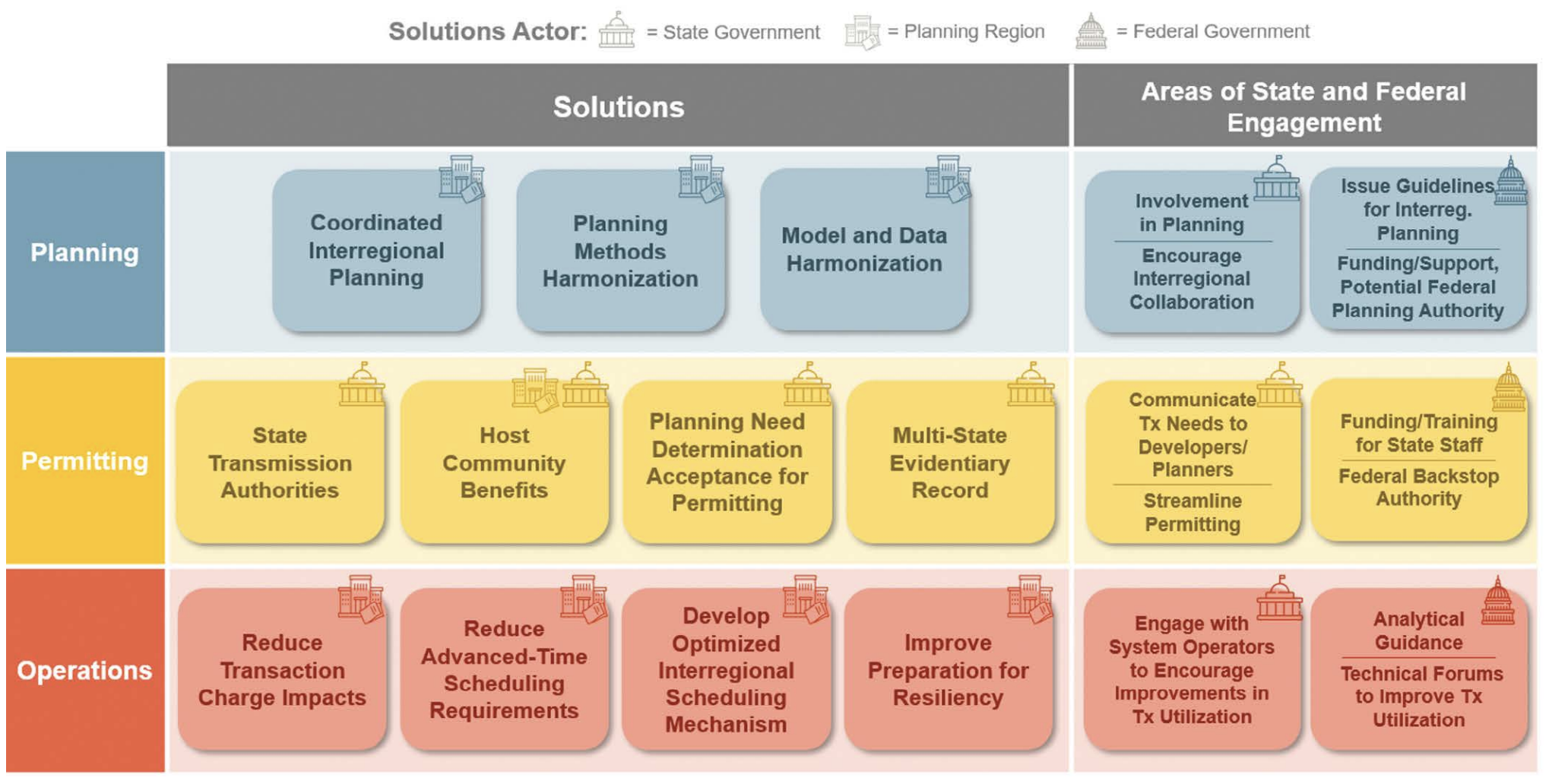 Unlocking Interregional Transmission - E3