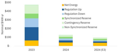 ERCOT Year-End Snapshot: What Changed in 2024 - E3