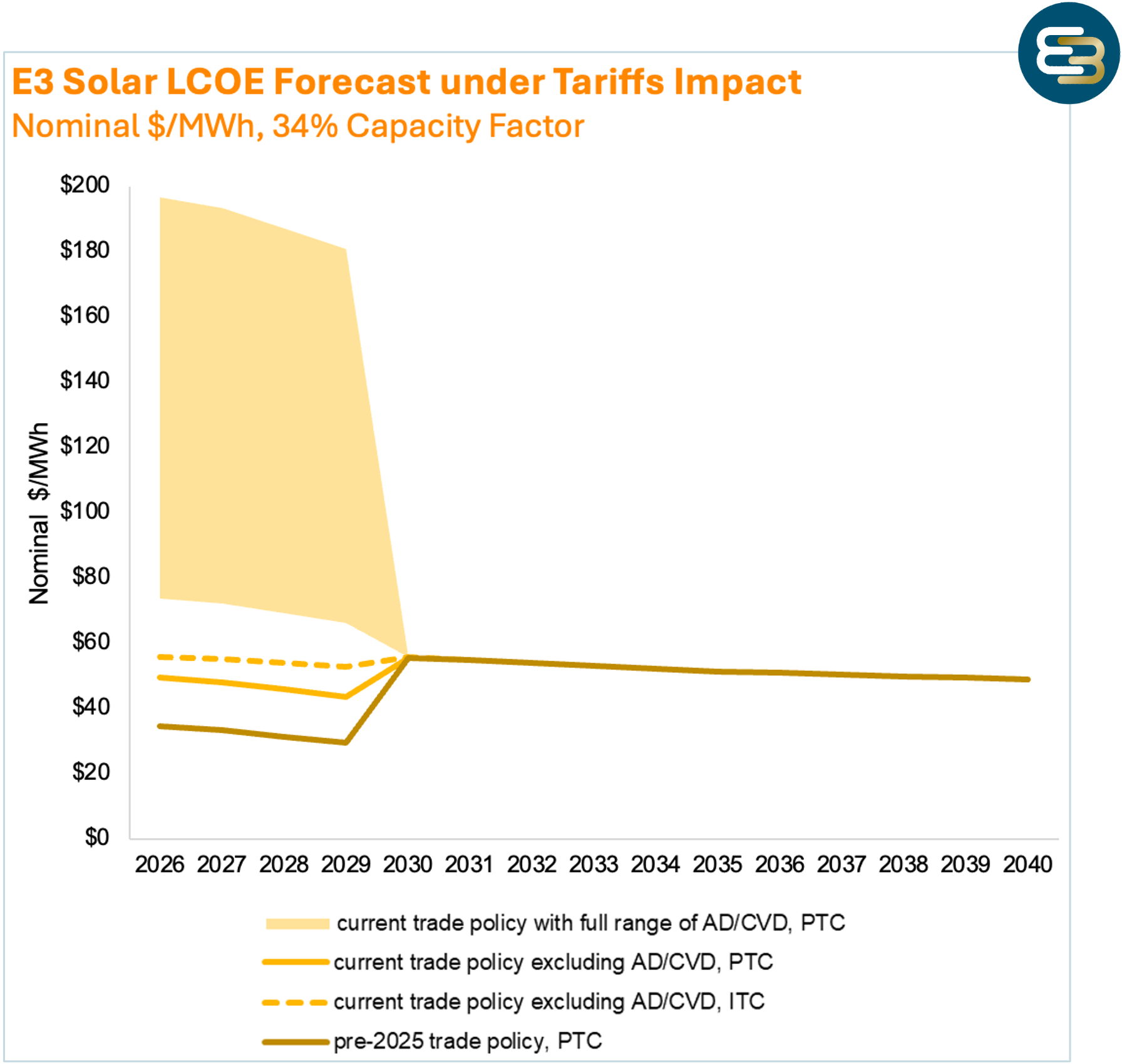 E3 Forecasts Higher Resource Costs Under 2025 Policy in Q3 RECOST ...